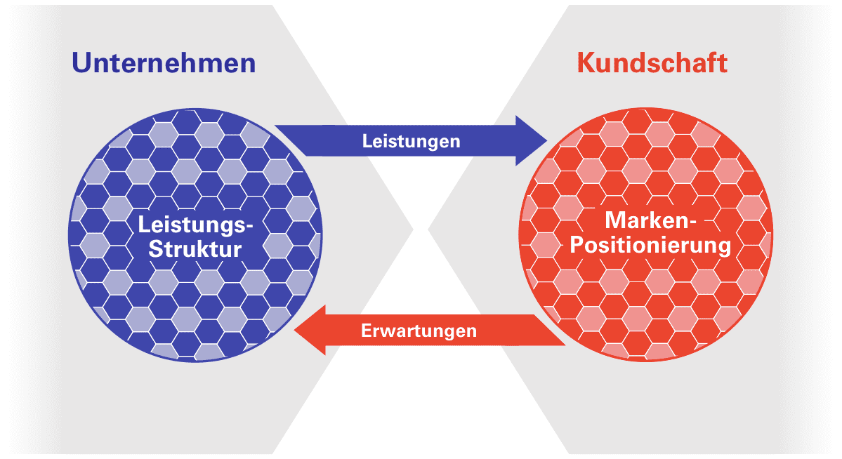 Ursache-Wirkung-Prinzip Archive - MARKENTECHNIK CONSULTING ...